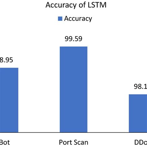 Lstm Neuron Alshraa Et Al 2021 Download Scientific Diagram