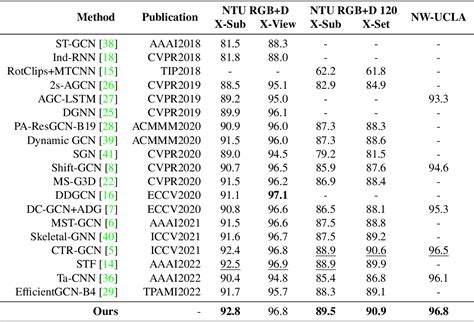 Table 5 From Learning Discriminative Representations For Skeleton Based Action Recognition