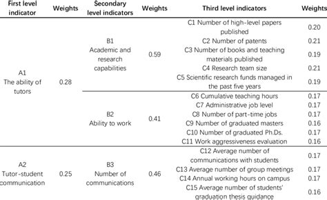 Capability Evaluation System Of University Graduate Tutors Download Scientific Diagram