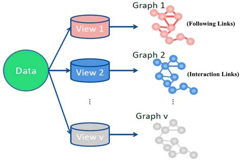Bot Mgat A Transfer Learning Model Based On A Multi View Graph Attention Network To Detect