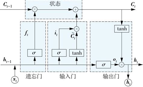 Photovoltaic Power Prediction Based On K Means Clustering And The Lstm Svr De Model