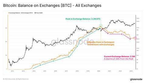 Bitcoin Cycle Shows A Never Before Seen Trend Heres What