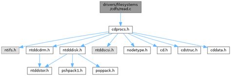 ReactOS Drivers Filesystems Cdfs Read C File Reference