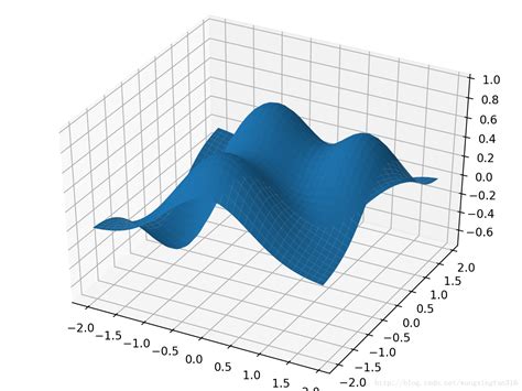 使用python Matplotlib绘制高级图表python高级图 Csdn博客