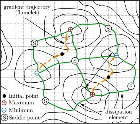 Dissipation Element Analysis Of Turbulent Non Premixed Flames Gauss Centre For Supercomputing E V