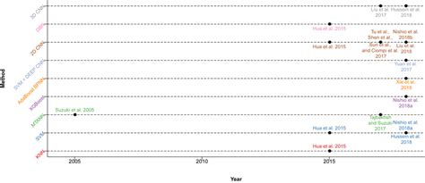 Evolving Path Of Computer Assisted Benign Malignant Pulmonary Nodules