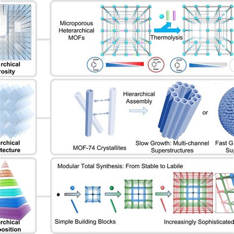 Hierarchically Structured Mofs From Three Different Perspectives Download Scientific Diagram
