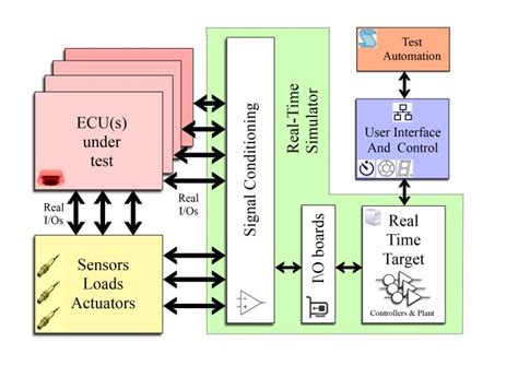 Hardware In The Loop Testing Concepts And Applications