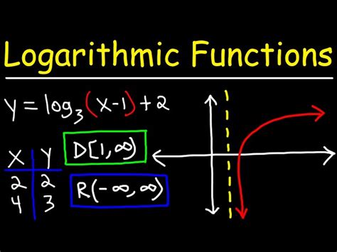 Logarithmic Logarithmic
