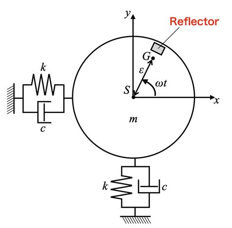 Rot Pulse Model WATLAB