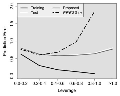 Actual And Forecasted Prediction Error Versus Leverage Download