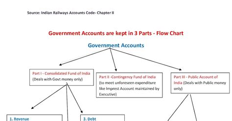 Railway Accounts Department Examinations Flow Chart Of Government Accounts Classification