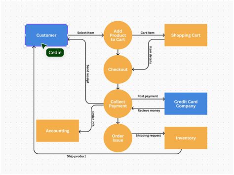 Wat Is Een Gegevensstroomdiagram Dfd Voorbeelden And Tips Canva