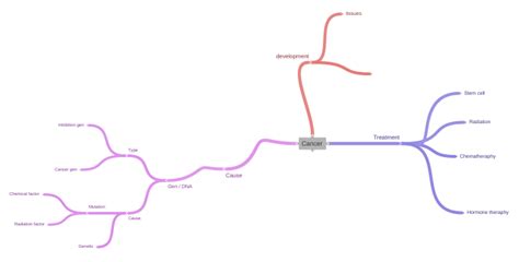 Cancer Coggle Diagram
