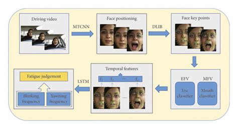 Framework Of Fatigue Detection Download Scientific Diagram
