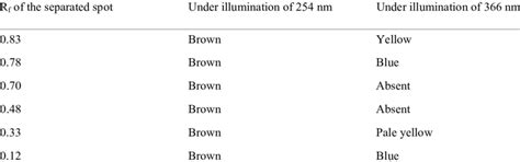 Results Of The TLC Analysis For The HSF Download Table