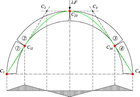 The Symmetrical Failure Mechanism Of The Arch Download Scientific Diagram
