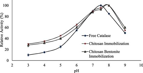 Effect Of Ph On Free Catalase Catalase Immobilized Onto Chitosan Beads Download Scientific