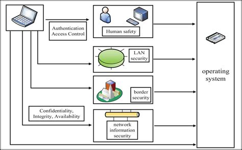 Network Security Protection Relationship Diagram Download Scientific