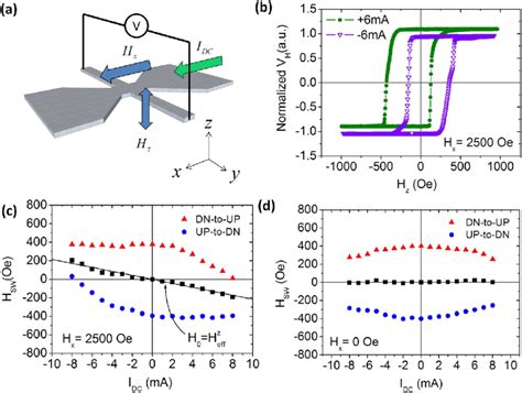 Hysteresis Loop Shift Method A Experiment Setup B Representative Download Scientific