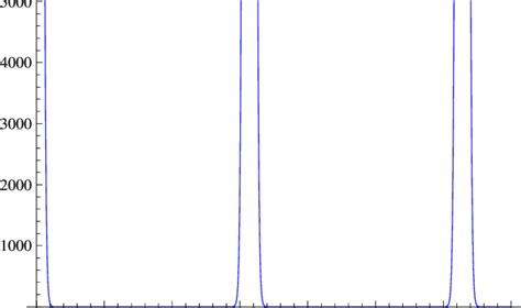 The Plot Of The One Point Function E Ikx T 0 As A Function Of T At ǫ