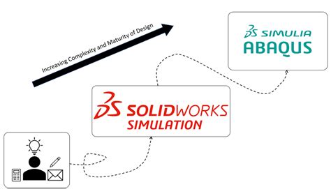 Solidworks Simulation Vs Abaqus When Should You Upgrade Goengineer