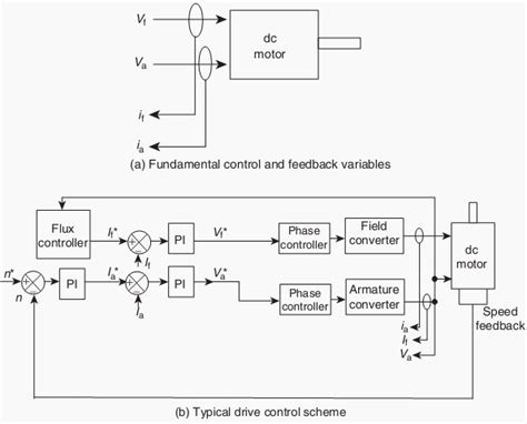The Direct Current Dc Motor Principle Of Operation