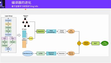 想学习深度学习编译器有相关的书籍吗？ 知乎