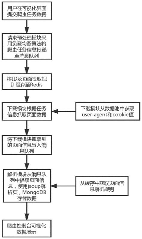 基于微服务架构的分布式网络爬虫数据提取系统及方法与流程