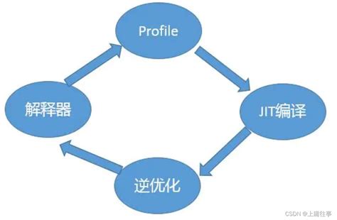 Jvm优化：运行时与jit编译器的策略与实践 Csdn博客