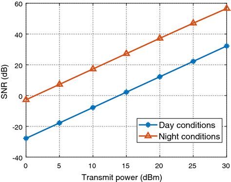 Snr Versus Transmit Power For Day And Night Conditions Download
