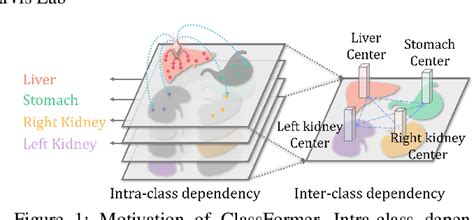 Figure 1 From Classformer Exploring Class Aware Dependency With Transformer For Medical Image
