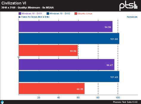 Windows 10 Vs Ubuntu Linux Gaming Performance With Nvidia Geforce Gtx 1060 1080 Phoronix