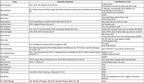 对unix做出贡献的先辈们 极客之道