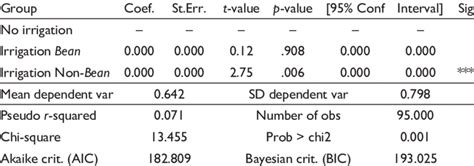 multinomial logistic regression estimating likely group as explained by
