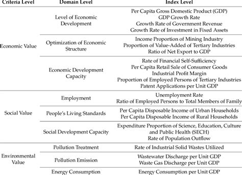 Evaluation Index System Download Table