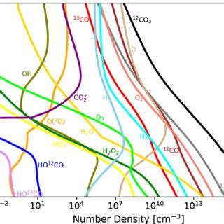 Number Density Profiles Of Each Chemical Species Download Scientific Diagram