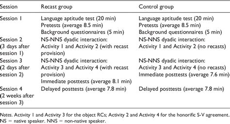 Table 1 From The Relative Effect Of Recasts On L2 Korean Learners