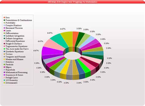 JEE Main Chapter Wise Questions Total Marks
