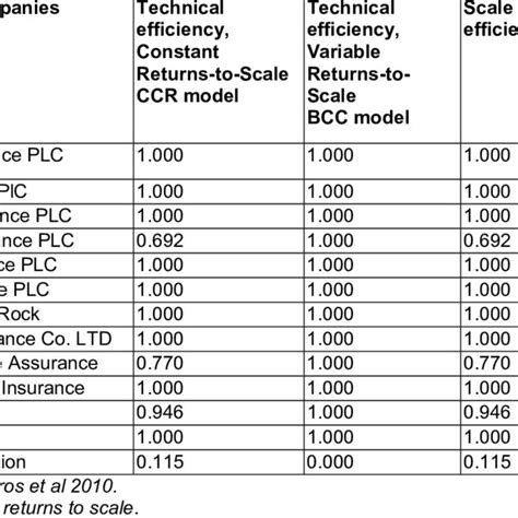 Ccr Dea Model And Bcc Dea Model Technical Efficiency Scores For