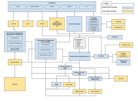 Eric Silberstein On Linkedin Domain Decomposition At Klaviyo Divide To Conquer