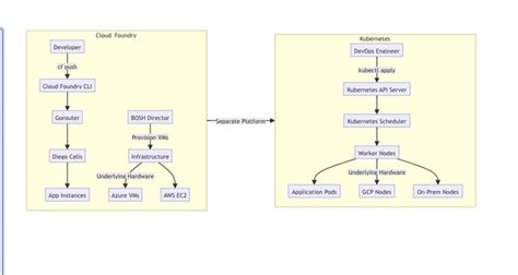 Cloud Foundry Vs Kubernetes Nên Lựa Chọn Nền Tảng Nào