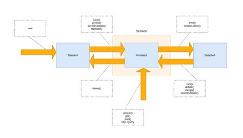 Hibernate Save Persist Update Merge Baeldung