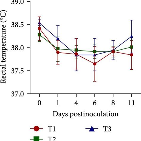 Mean Rectal Temperature ±standard Deviation Sd Of Gilts Measured At