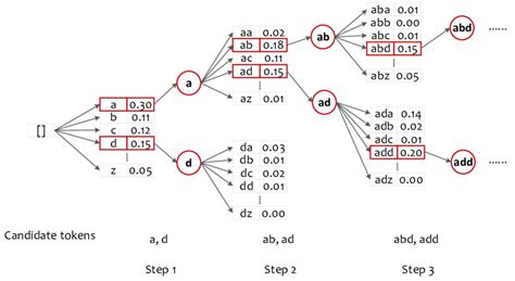 7 A Decoder Can Generate A List Of Tokens Using A Beam Search In This