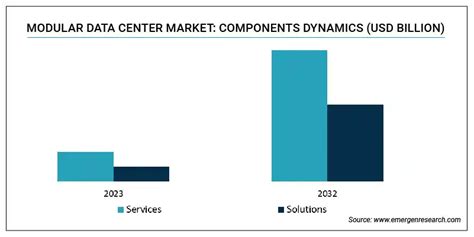 Modular Data Center Market Size Share Industry Forecast By 2032
