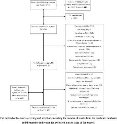 Prisma Dta Flow Diagram For Literature Selection Download Scientific Diagram