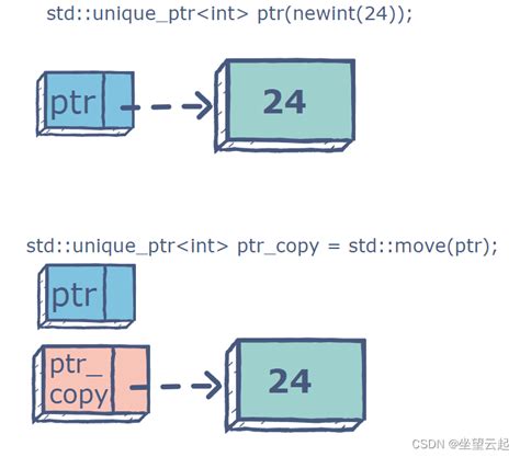 Cc学习笔记 C中的智能指针智能指针头文件 Csdn博客 Cc学习笔记 C中的智能指针智能指针头文件 Csdn博客