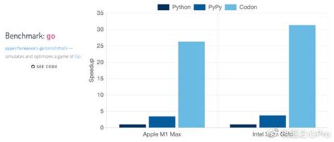 狂揽两千星，速度百倍提升，高性能python编译器codon开源