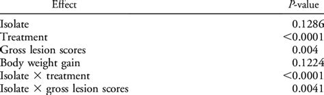 P Values Of The Statistical Model Developed To Determine The Download Scientific Diagram